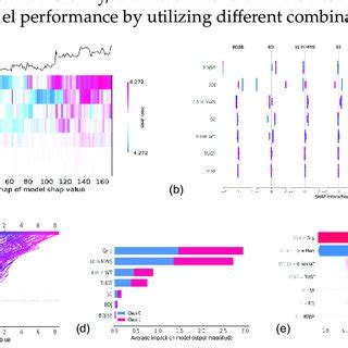 A Plot That Provides An Overview Of The SHAP Values For Every Feature Download Scientific