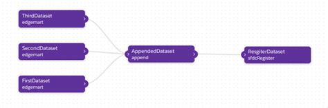 Appending And Merging Datasets In Einstein Analytics Astrea It Services