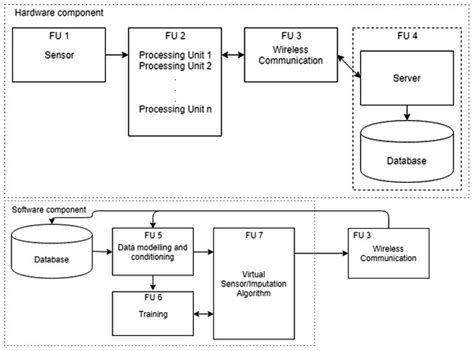 jsan free full text data imputation in wireless sensor networks using a machine learning