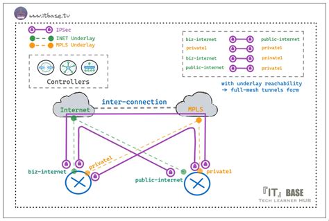How Cisco Catalyst Sd Wan Data Plane Works A Guide For 2023