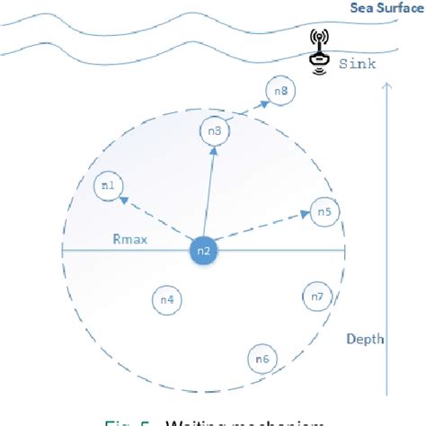 Figure 1 From A Reinforcement Learning Based Opportunistic Routing Protocol For Energy Efficient