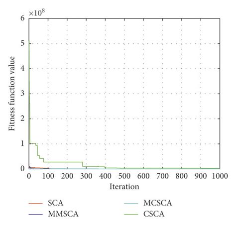 convergence plots for optimization in the cec2013 benchmark functions