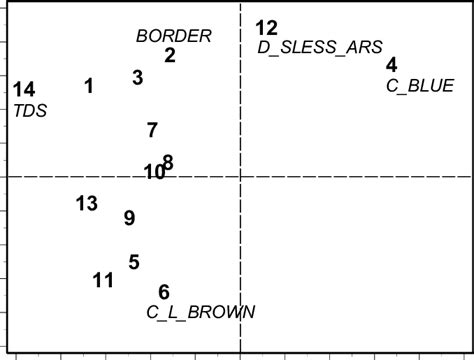 Principal Components Loading Plot Numbers 1 14 Indicate The Variables