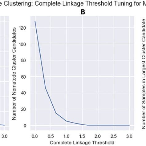 Clustering Parameter Tuning A The Resulting Number Of Total Clusters