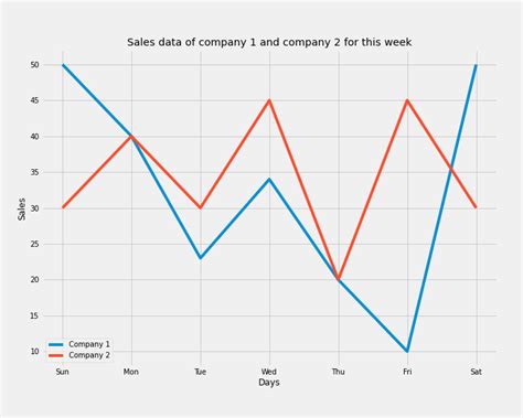 Matplotlib Line Plots When And How To Use Them By Himanshu Bhatt