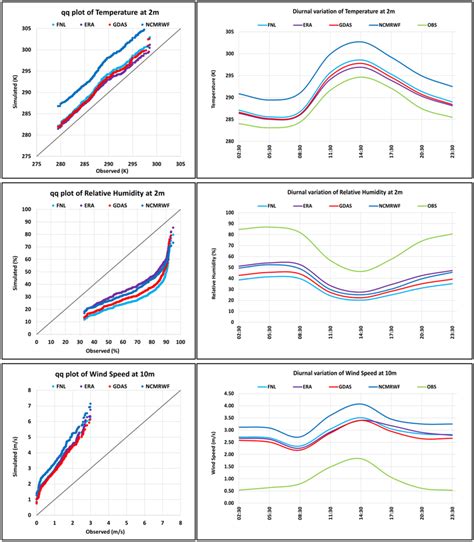 q q plot and diurnal variation of 2 m temperature 2 m relative
