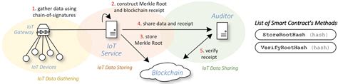 Electronics Free Full Text Blockchain Based Continued Integrity