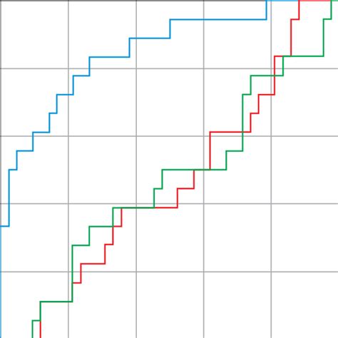 comparison of model and 0 week fib 4 and fib 4 before and after