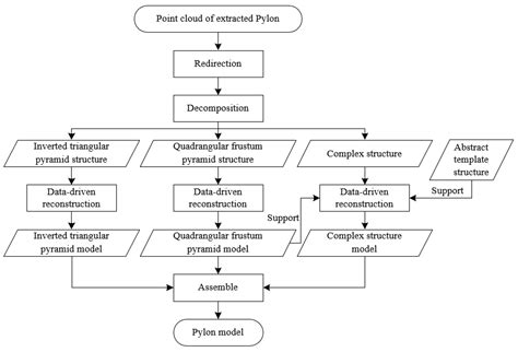 Power Pylon Reconstruction Based On Abstract Template Structures Using Airborne Lidar Data