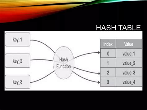 hashing and hashtable application of hashing advantages of hashing