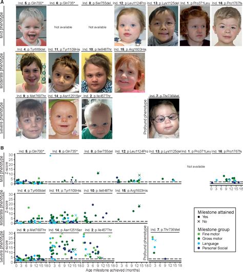 Figure 1 From De Novo Heterozygous Polr2a Variants Cause A Neurodevelopmental Syndrome With