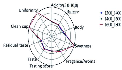 Diagram Of The Quantitative Descriptive Analysis From The Evaluated