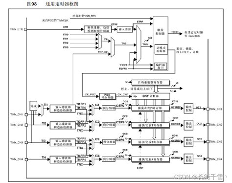 stm32学习笔记 tim定时器 06 tim trgo csdn博客