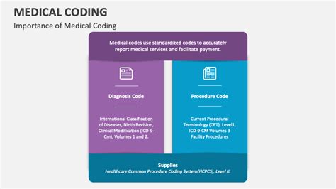Medical Coding PowerPoint And Google Slides Template PPT Slides