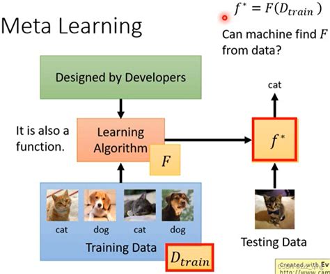 Lecture 15：元学习meta Learning2metric Based Meta Learning Algorithm Prototypical Csdn博客