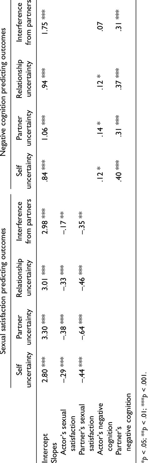 Actors Sexual Satisfaction And Negative Cognition Predicting Partners Download Table