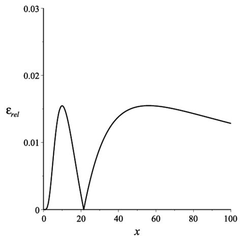 Relative Error As A Function Of The Variable X For The Approximation To Download Scientific