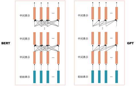 预训练语言模型（gpt，bert） csdn博客