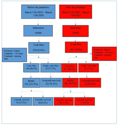 Workflow Chart Rosc Return Of Spontaneous Circulation Download