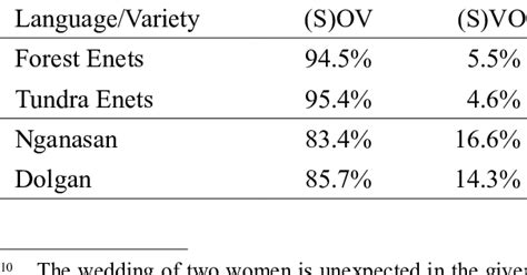 SOV And SVO In The Analyzed Languages Download Scientific Diagram