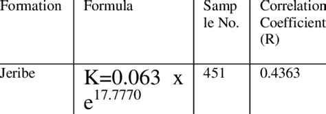 Classical Permeability Formula And Correlation Coefficient Download