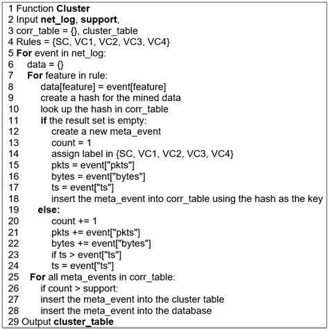Event Clustering Algorithm Download Scientific Diagram