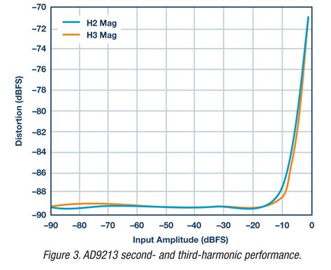Wideband Receiver For 5g Instrumentation And Adef