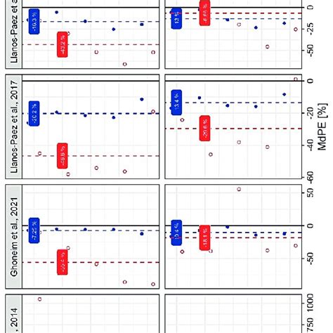 Median Absolute Relative Prediction Error Mdape Of The Literature