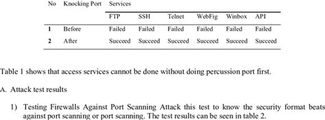 Result Of The Testing Service Access Download Scientific Diagram