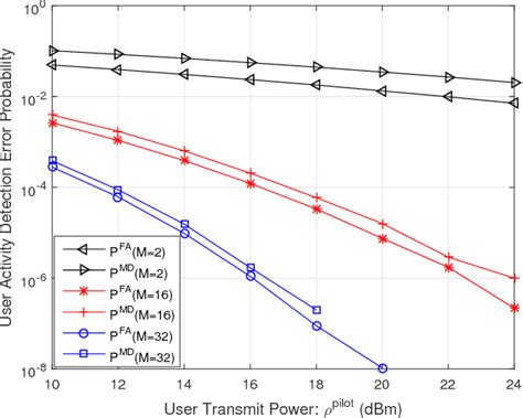 Figure 5 From Massive Connectivity With Massive Mimo—part I Device Activity Detection And