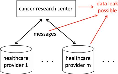 Figure 11 From Distributed Variational Inferenceand Privacy Semantic