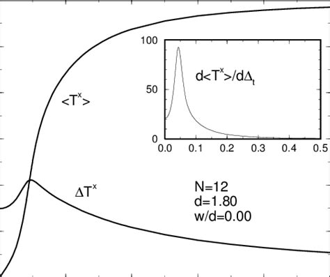 The Pseudospin Expectation Value T X And The Fluctuation ∆t X As A Download Scientific Diagram