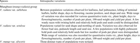 Summary Of Intraspecific Variation For Important Characters Of Wild
