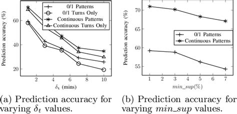 Figure 3 From Frequent Route Based Continuous Moving Object Location And Density Prediction On