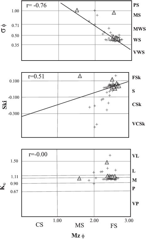 binary diagrams of grain size mz vs sorting σ skewness ski and