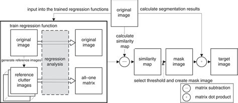 sar image segmentation based on analysing similarity with clutter