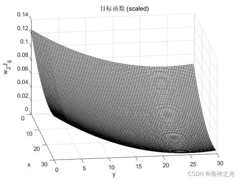 【路径规划】人工势场算法车辆避障路径规划【含matlab源码 3637期】 基于人工势场法的智能汽车避撞路径规划的流程图 csdn博客