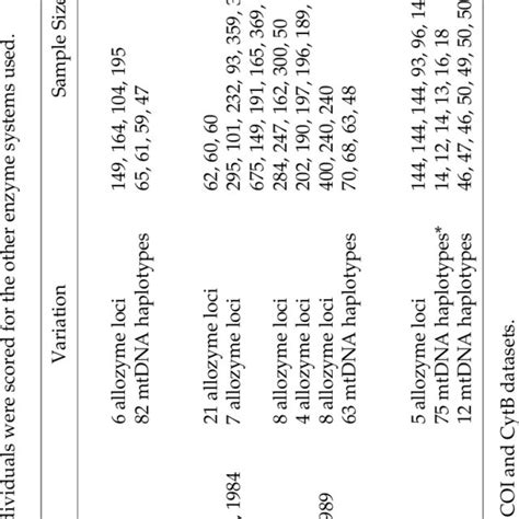 Summary Of Methods And Sampling Strategies Used In Population Genetics Download Scientific