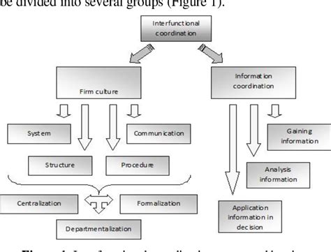 Figure 1 From Interfunctional Coordination At Hi Tech Firms Semantic