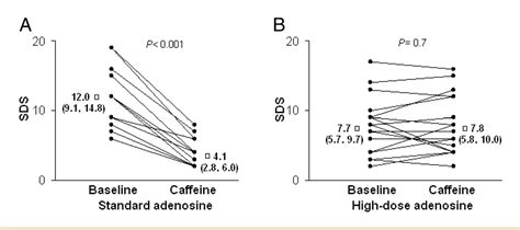 Figure 2 From High Dose Adenosine Overcomes The Attenuation Of