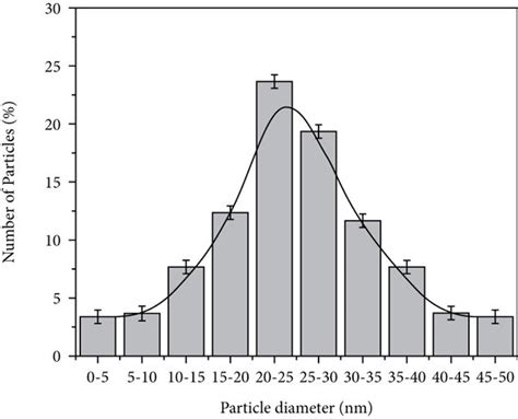 Tem Image Of A Agnpsnc B Histogram Of Particle Size Distribution