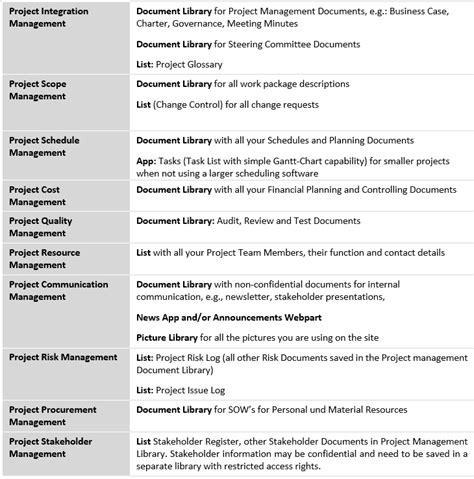 How Many Document Libraries And Lists Do I Need In My Sharepoint