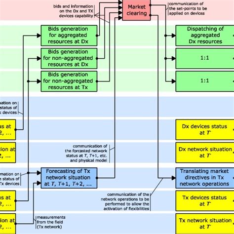Tso Dso Coordination Scheme A Generation Of Individual Set Points For Download Scientific