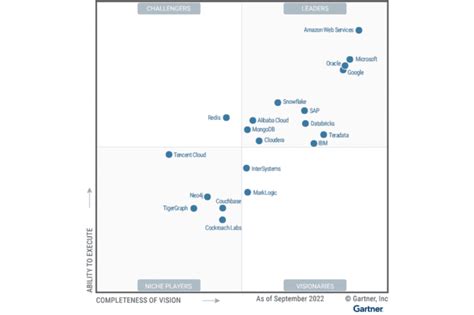 Cloudera Recognized As A Leader In 2022 Gartner® Magic Quadrant™ For Cloud Database Management