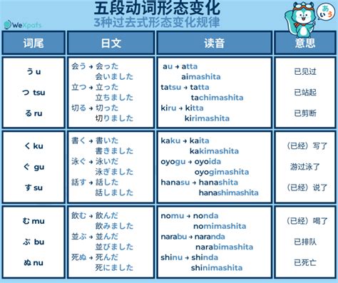 N5 动词清单 - 让我们一起通过JLPT! | WeXpats Guide