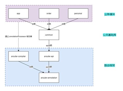 android 组件化基础（二）—— 仿 arouter 实现一个路由框架 android路由框架 csdn博客