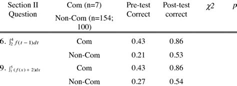 Proportions Of Correct Responses On Section Ii Transformation Questions Download Table