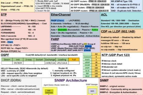 CCNA Sheet Summary Pdf Connect4techs