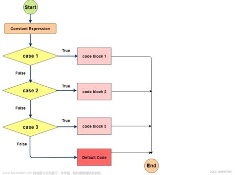 Java条件语句 Toy模板网