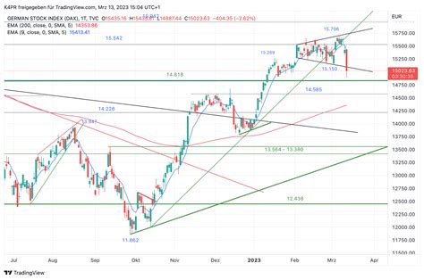 DAX Index Bei 15 000 Punkten News Onvista